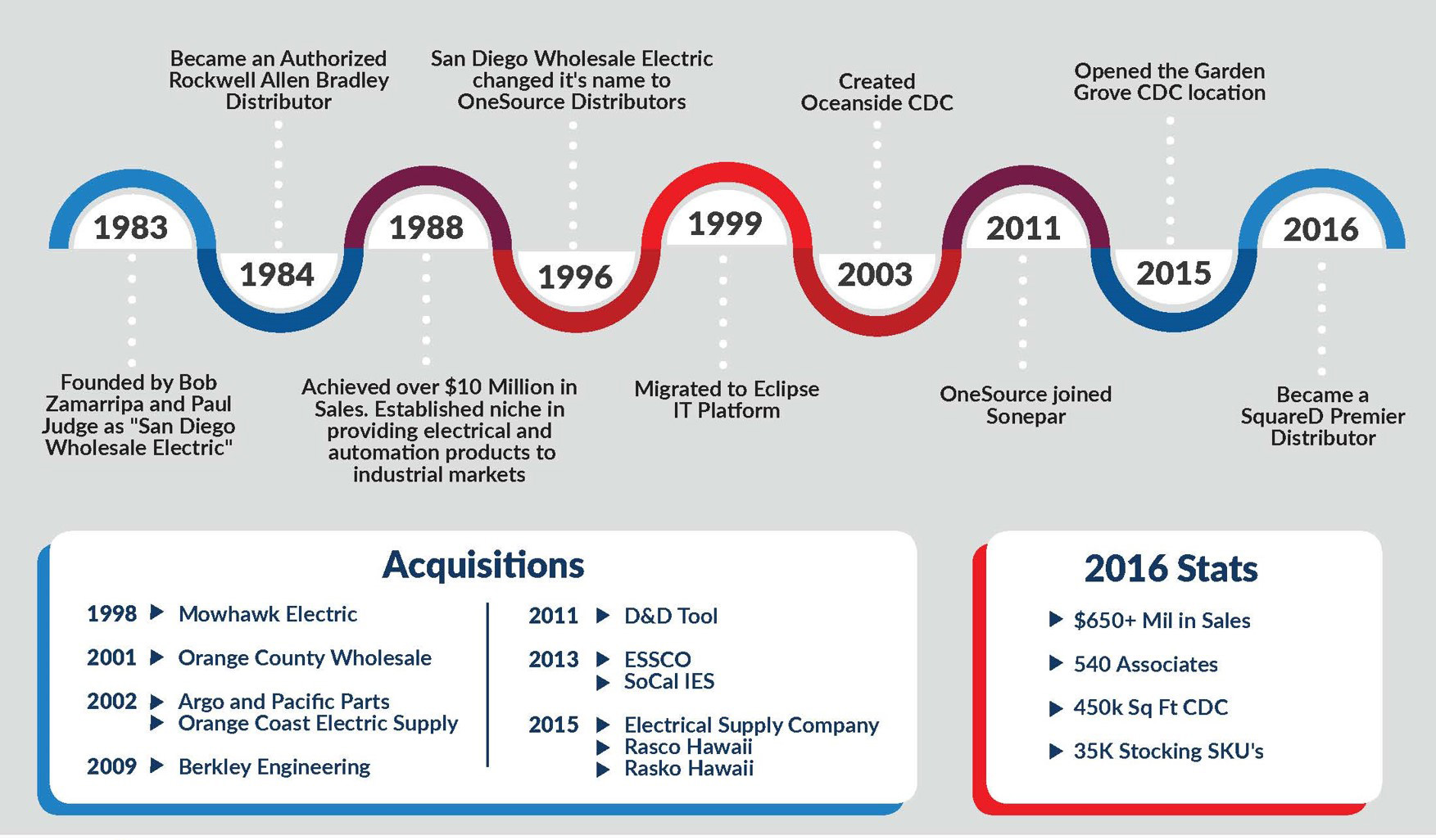 | OneSource Distributors